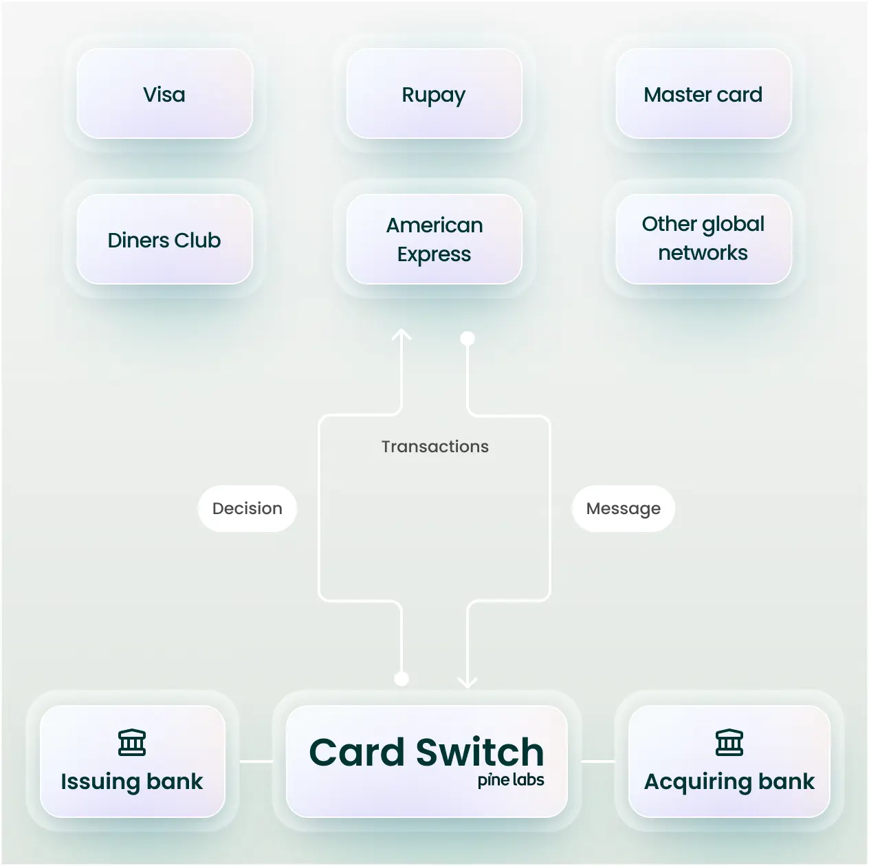 Card Payment Switch: Secure & Scalable | Pine Labs