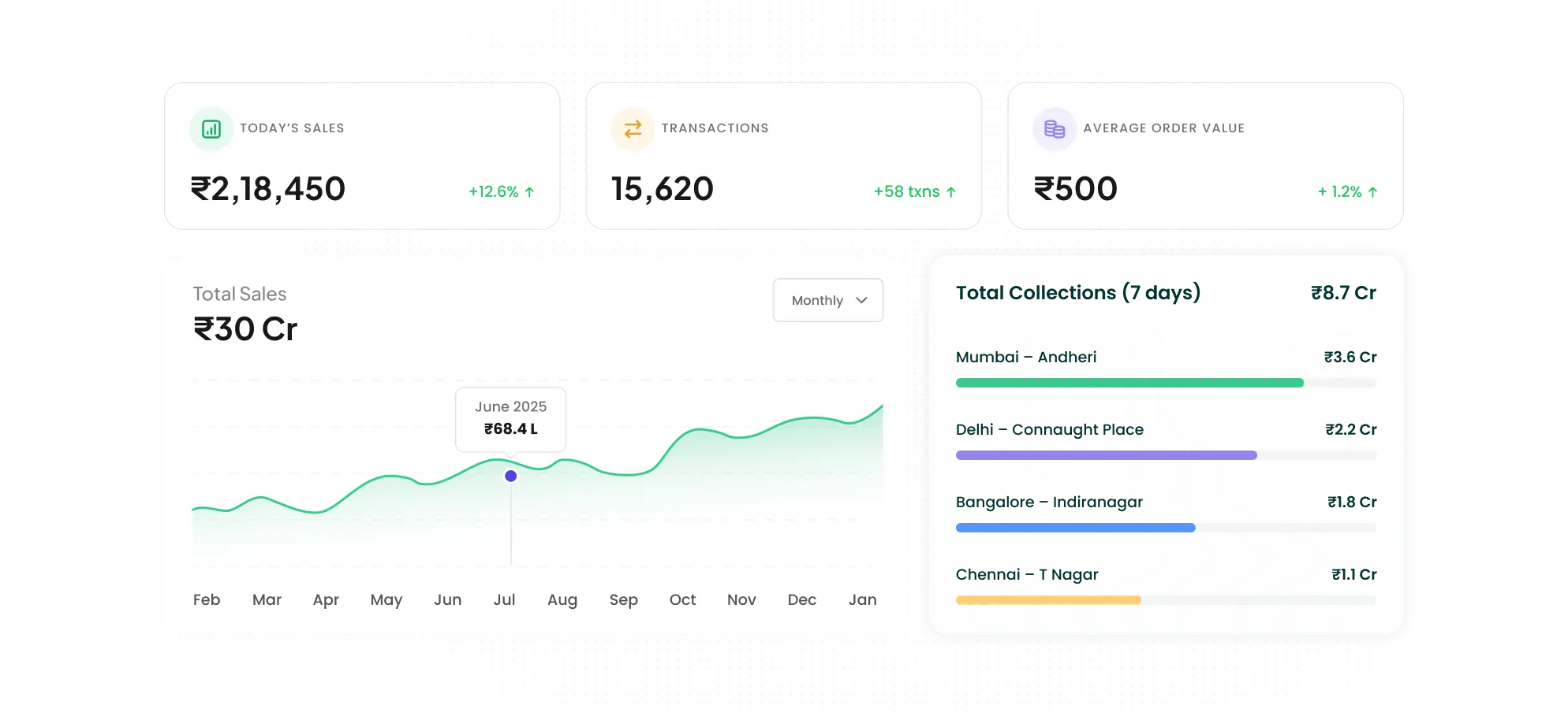 Merchant Management System For Business Growth | Pine Labs