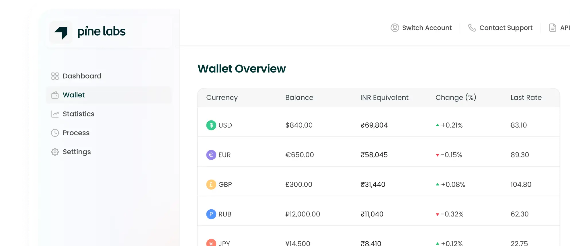 Prepaid Forex Card Solutions | Pine Labs