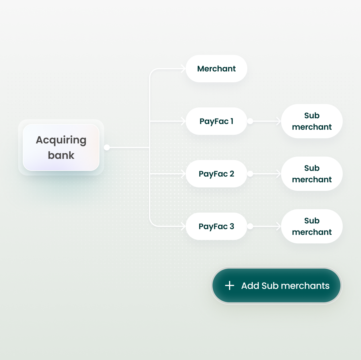Simplify Payment Facilitation For Your Business | Pine Labs